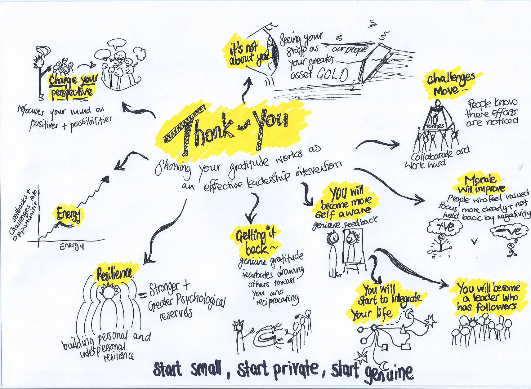 BITE SIZE LEADERSHIP & GRATITUDE - Blend Associates Ltd